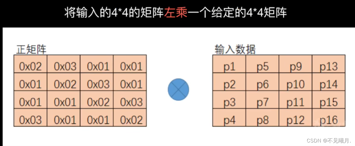 密码基础（对称密码算法--付DES/SM4/AES详解）_aes sm4-CSDN博客