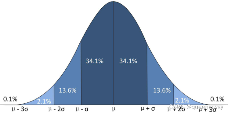 正态分布(Normal distribution)-CSDN博客