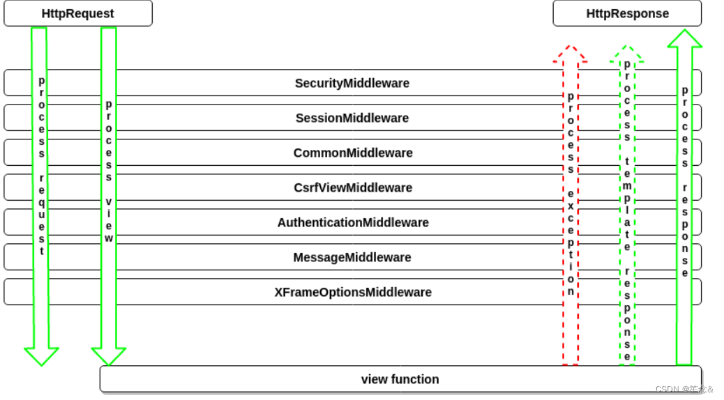 6）Django Cookies/Session，中间件，Nginx+uwsgi安装配置_django+uwsgi使用session-CSDN博客