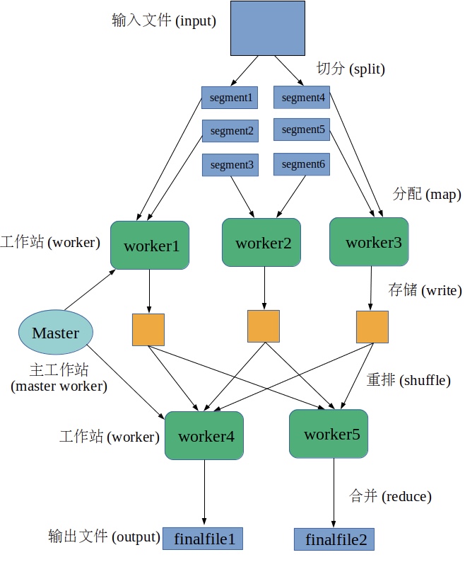 PageRank算法和MapReduce框架_pagerank mapreduce-CSDN博客