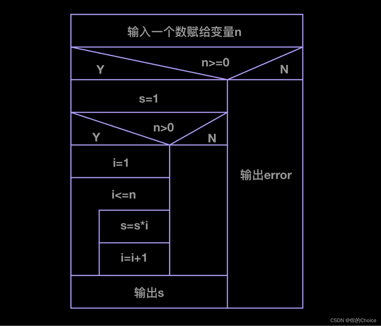 22 算法的描述（十二）求两个数a和b的最大公约数。分别用流程图和n S流程图的方式表示该算法。 Csdn博客 5588
