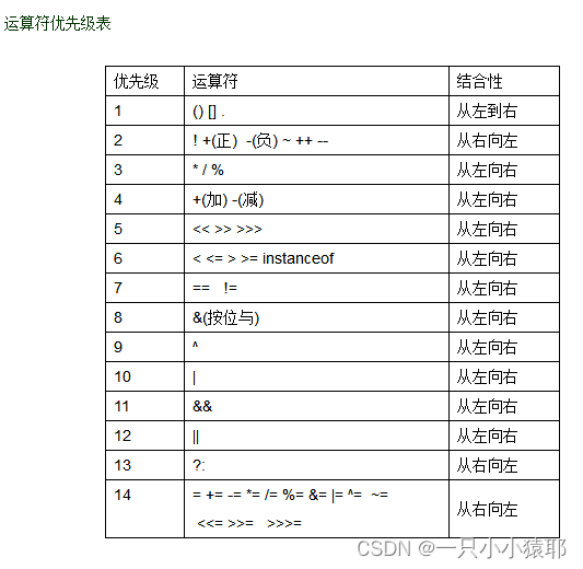 Java中的数据类型，数据类型转换，变量的声明及使用，原码，反码，补码，java中的运算符作用及优先级。原码只能表示哪类数据类型 Csdn博客