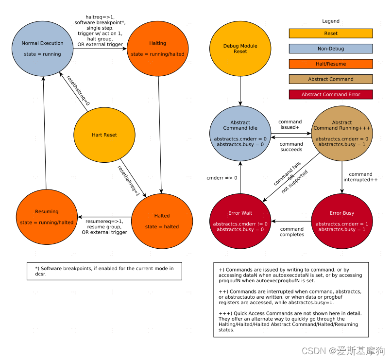 riscv-debug-stable规范文档_riscv debug-CSDN博客