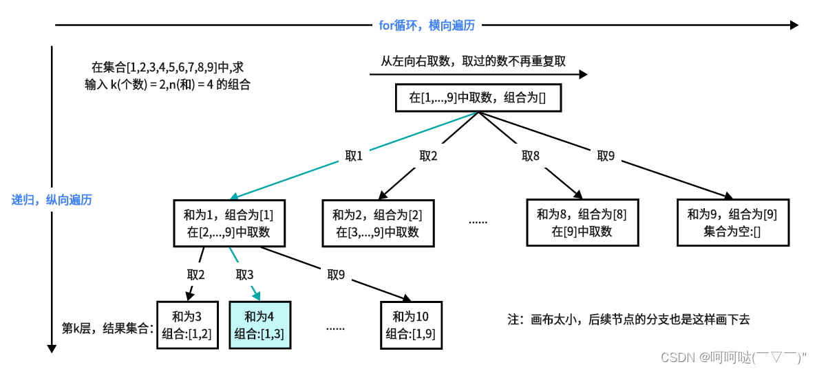 Leetcode 216组合总和 Iii 回溯算法 剪枝 图解 笔记 Csdn博客