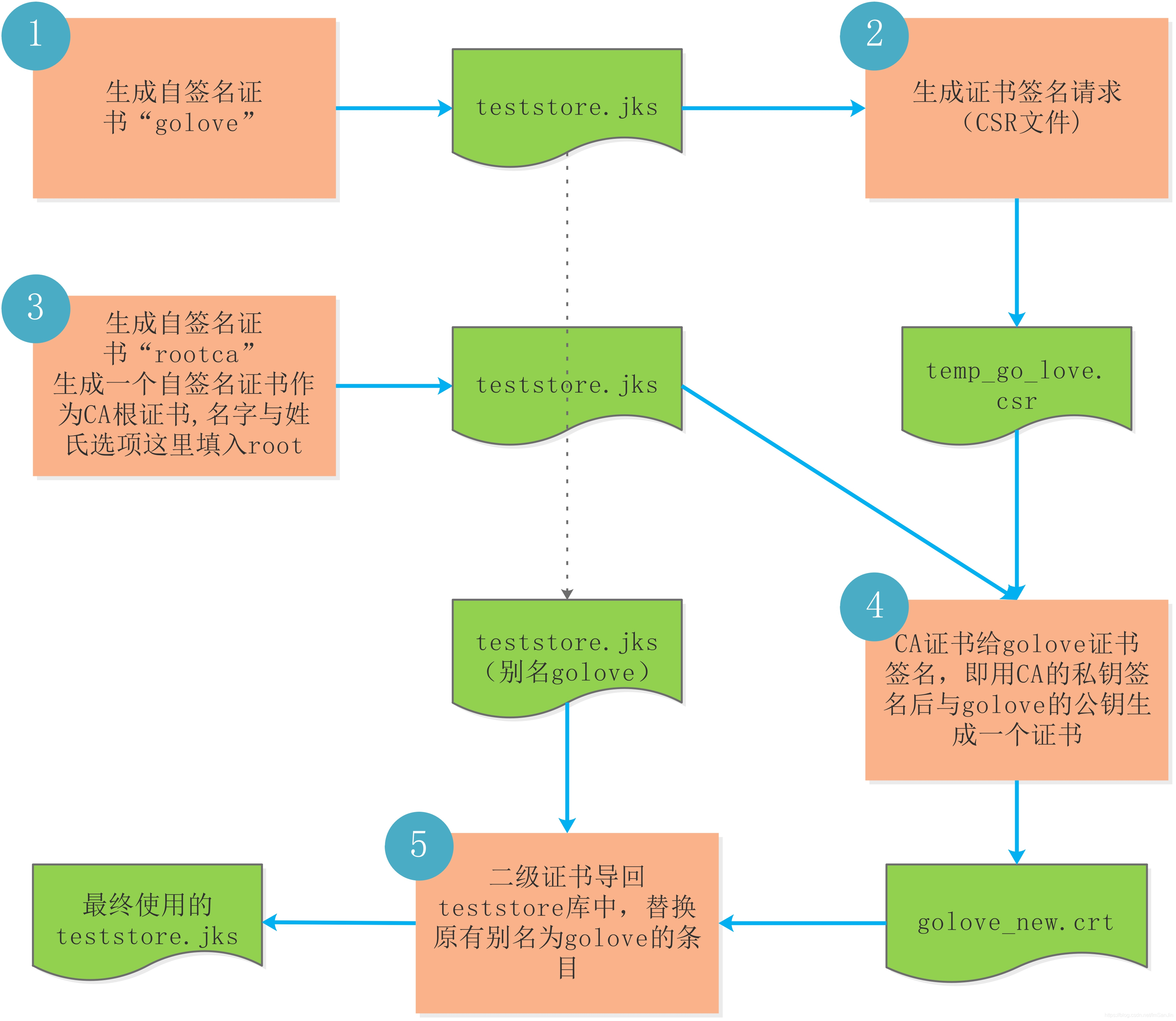 使用springboot内嵌的tomcat 做ssl配置——springboot内置tomcat Sslprotocol Csdn博客 7407
