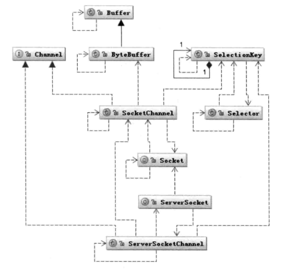 3--Java NIO基础1-CSDN博客