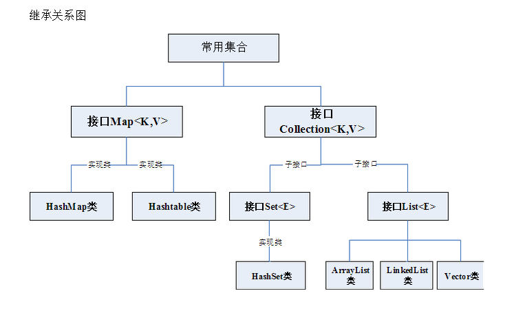 Java常见集合类⭐️创建以及使用方式,从具体案例分析每种集合的方法之间的区别开发用集合java Csdn博客
