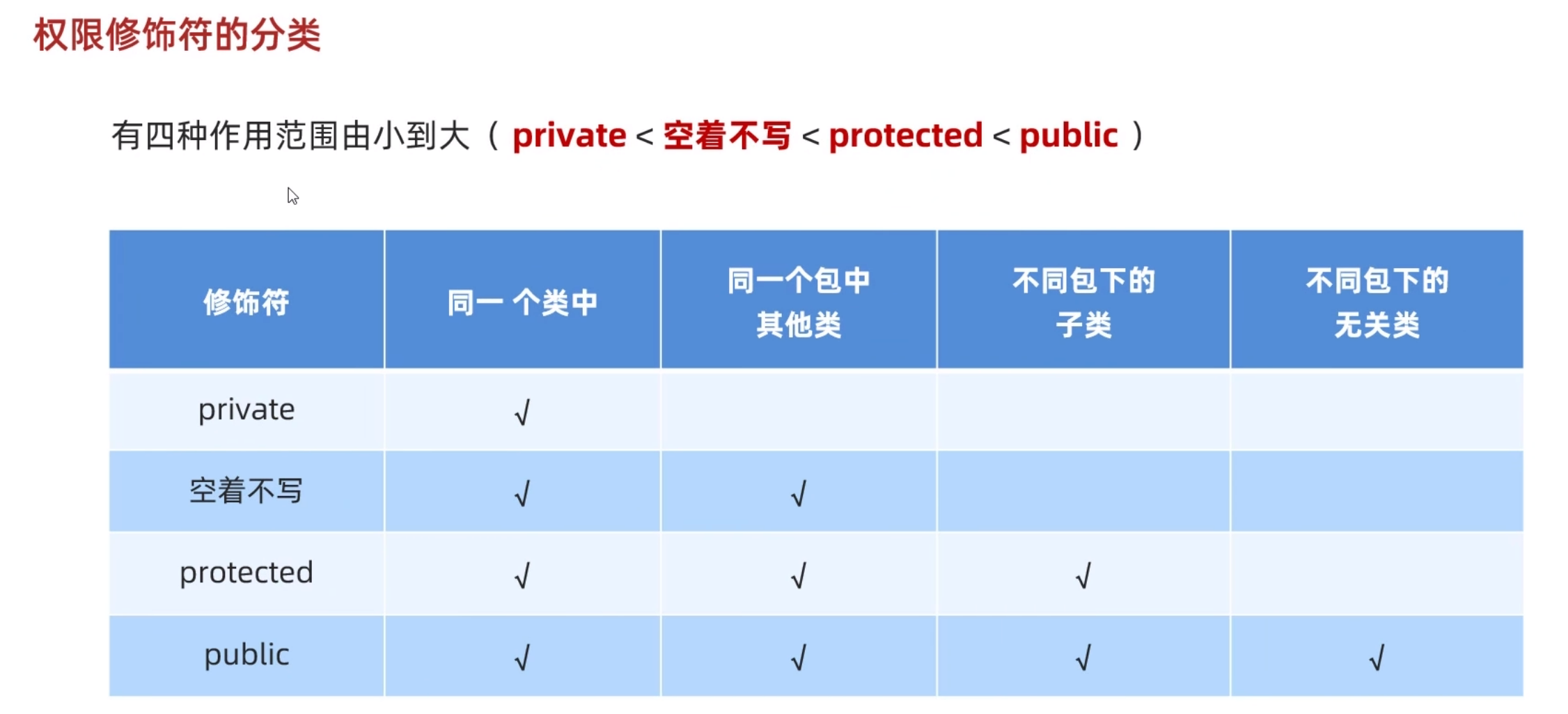 Java202303java学习笔记第二十二天 权限修饰符和代码块1 Csdn博客