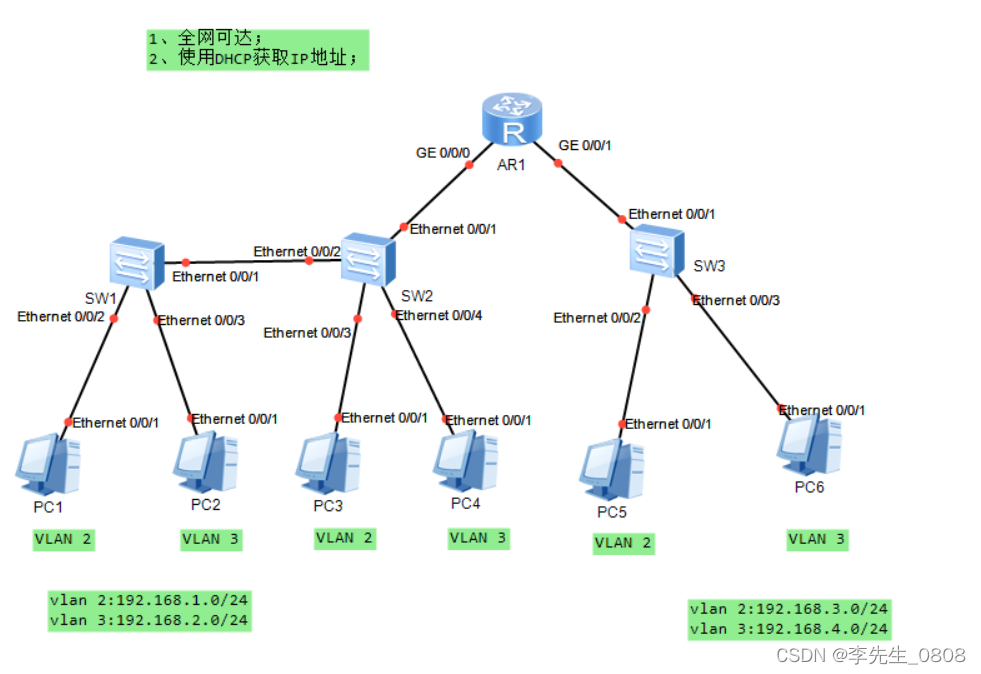 华为HCIA-VLAN实验_路由器设置dhcp,交换机设置vlan-CSDN博客