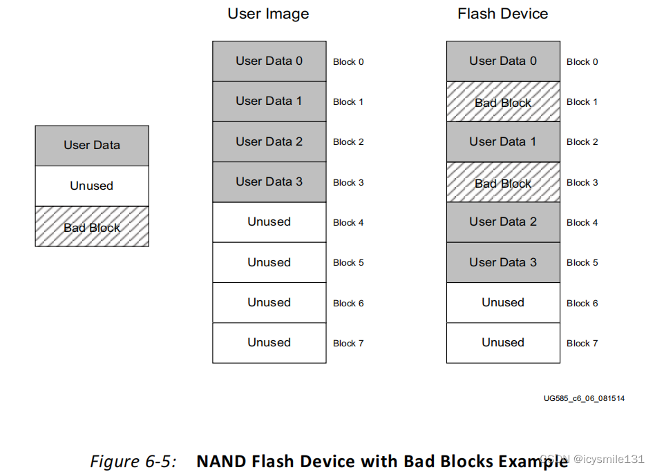Zynq 7000 系列之启动模式—NAND启动_zynq7000启动方式-CSDN博客