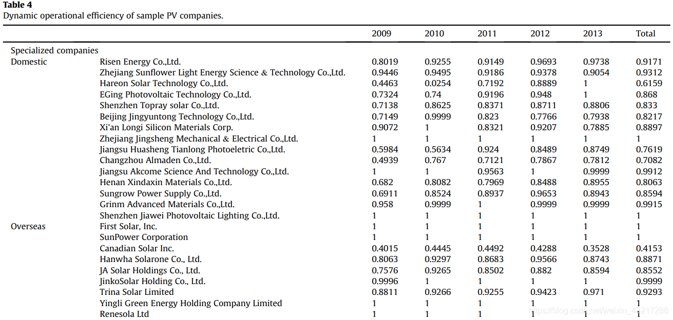 能源DEA-动态SBM模型_dea-sbm-CSDN博客