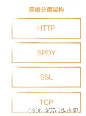 解读 HTTP1/HTTP2/HTTP3-CSDN博客
