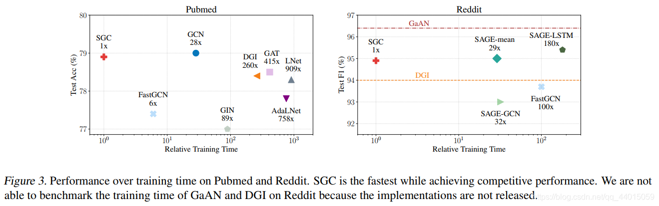 论文笔记：ICML 2019 Simplifying Graph Convolutional Networks_icml19simplifying-CSDN博客