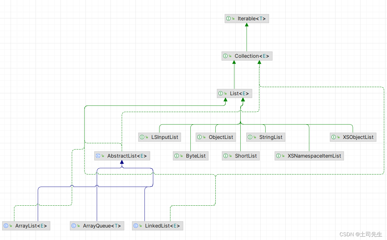 java-01源码篇-04 Java集合-02-List接口(一)_static list of(e e1, e e2)-CSDN博客