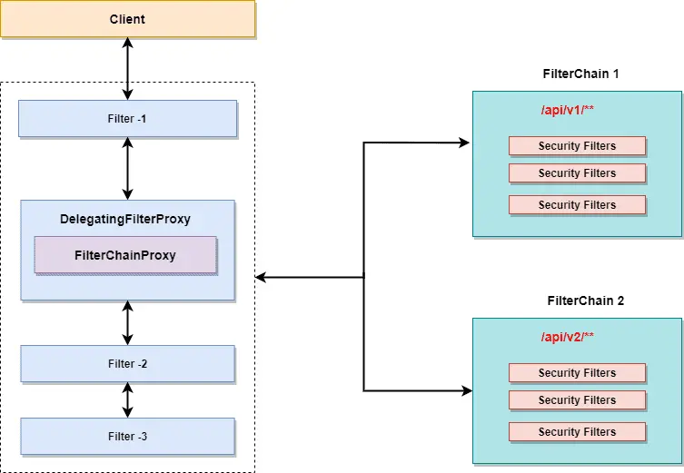 Spring Security 过滤器链基础组件_securityfilterchain-CSDN博客