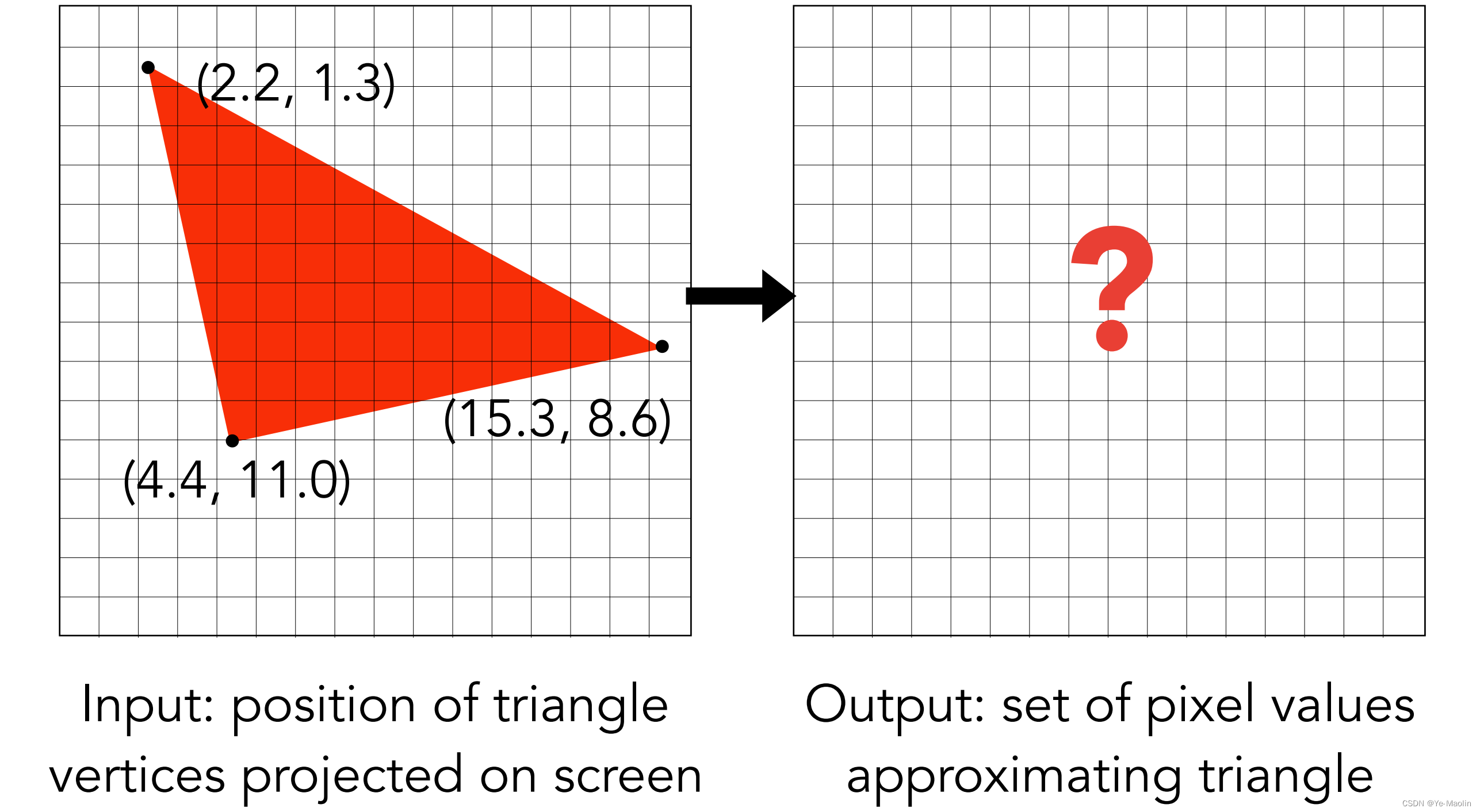 【GAMES101】Lecture 05 光栅化-CSDN博客