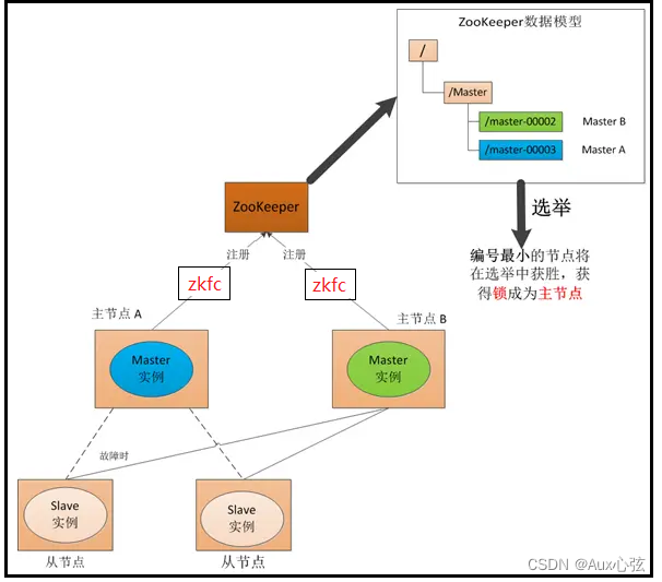 hadoop+Zookeeper=HA(超级详细)_hadoop ha-CSDN博客