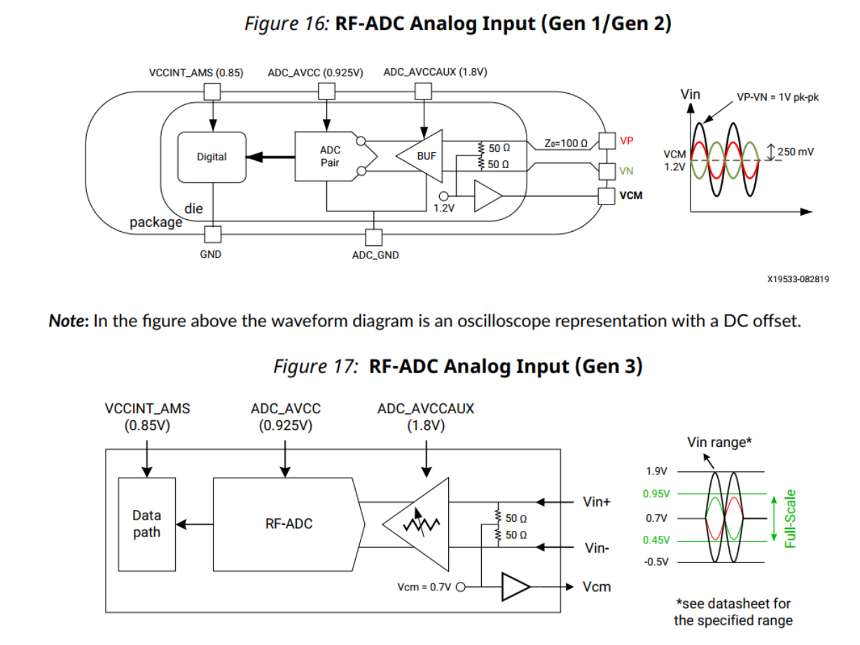 RFSoC应用笔记 - RF数据转换器 -03- RFSoC关键配置之RF-ADC内部解析（一）-CSDN博客