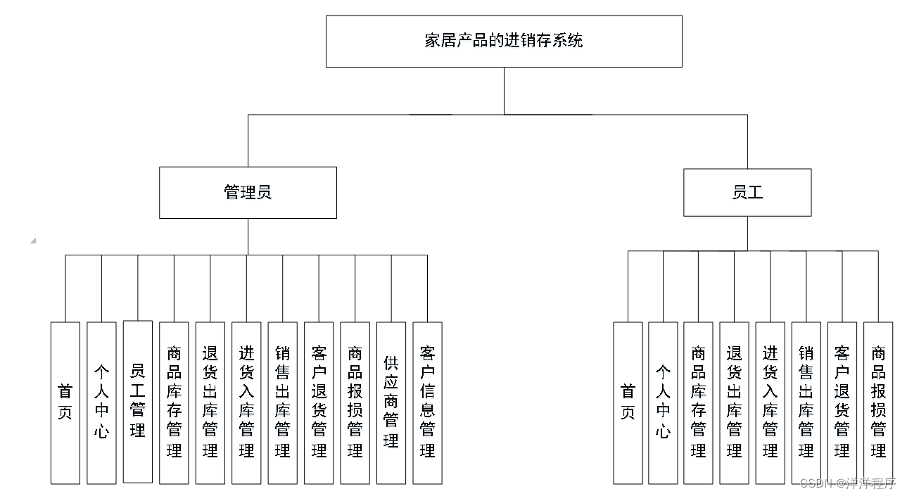 java/php/node.js/python家居产品的进销存系统【2024年毕设】-CSDN博客