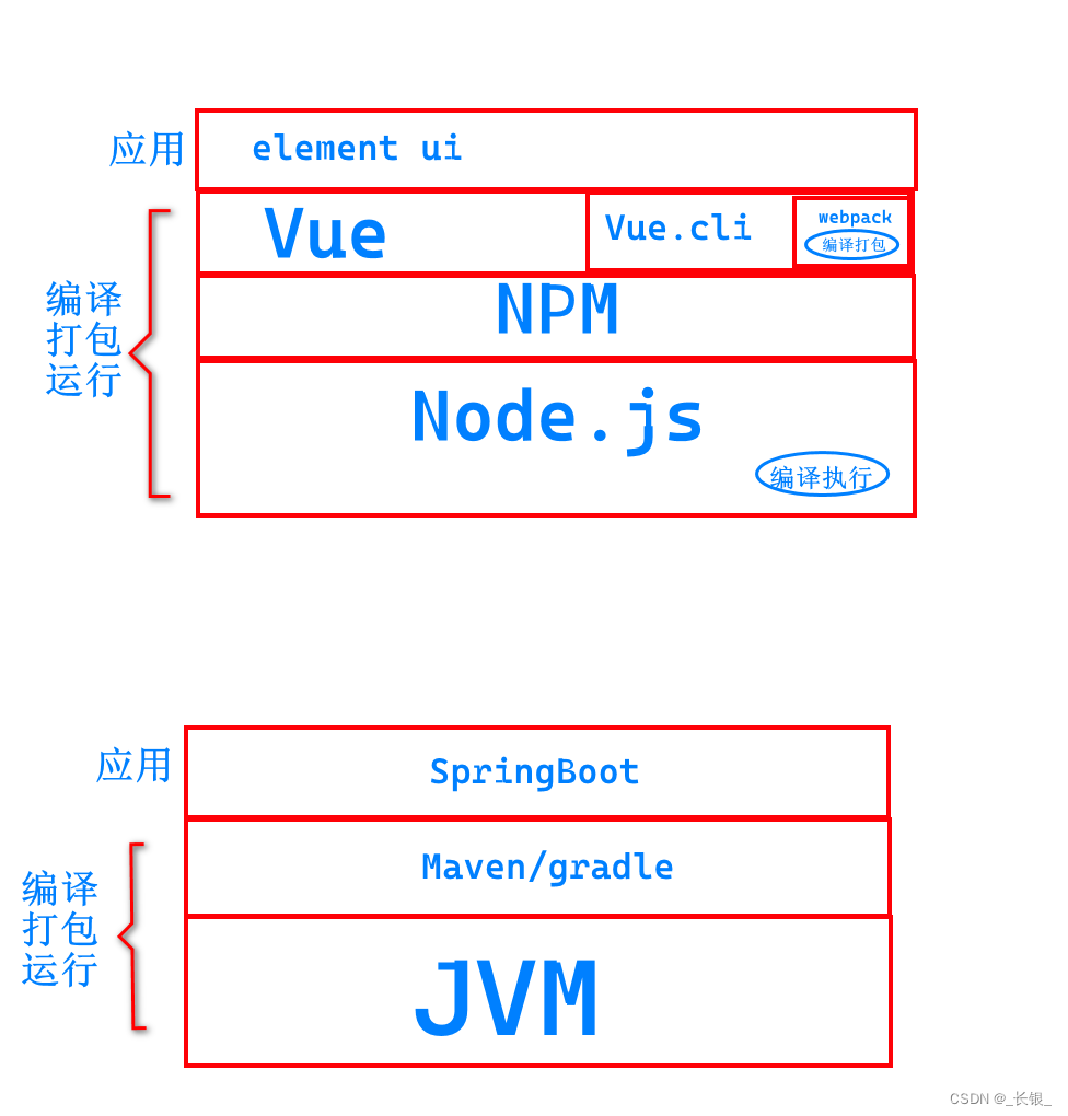Vue.js和Node.js的关系--类比Java系列_vue2和nodejs版本对应关系-CSDN博客
