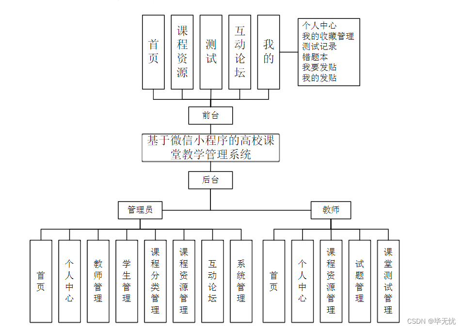微信小程序 java ssm 44.基于微信小程序的高校课堂教学管理系统（完整源码+数据库文件+万字文档+保姆级视频部署教程+配套环境）-CSDN博客