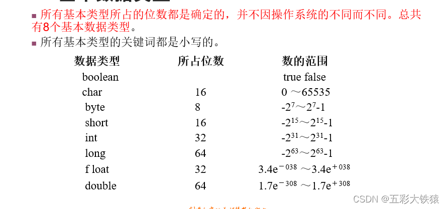Java编程基础:变量命名、数据类型与运算符详解 Csdn博客