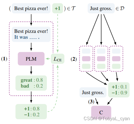 【NLP】【Prompt Tuning】PET （Pattern-Exploiting Training）方法介绍_pattern exploiting training-CSDN博客