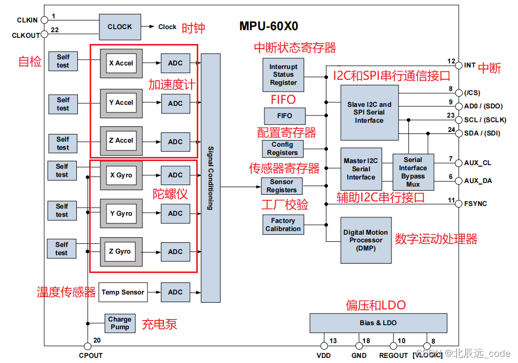 STM32Cube HAL库——MPU6050 DMP姿态解算_mpu6050姿态解算-CSDN博客