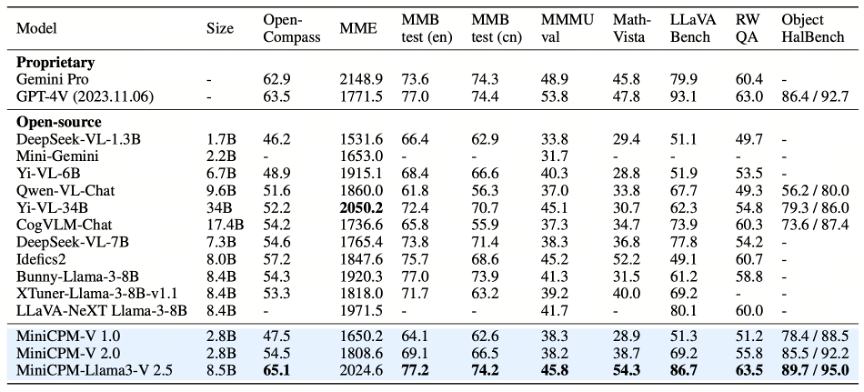 登顶Top2！MiniCPM-V 8B新版本：GPT-4V水准小钢炮，8G显存，4070轻松推理！-CSDN博客