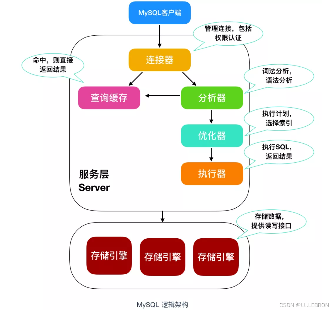 【面试题】mysql常见面试题合集mysql的面试常问问题 Csdn博客