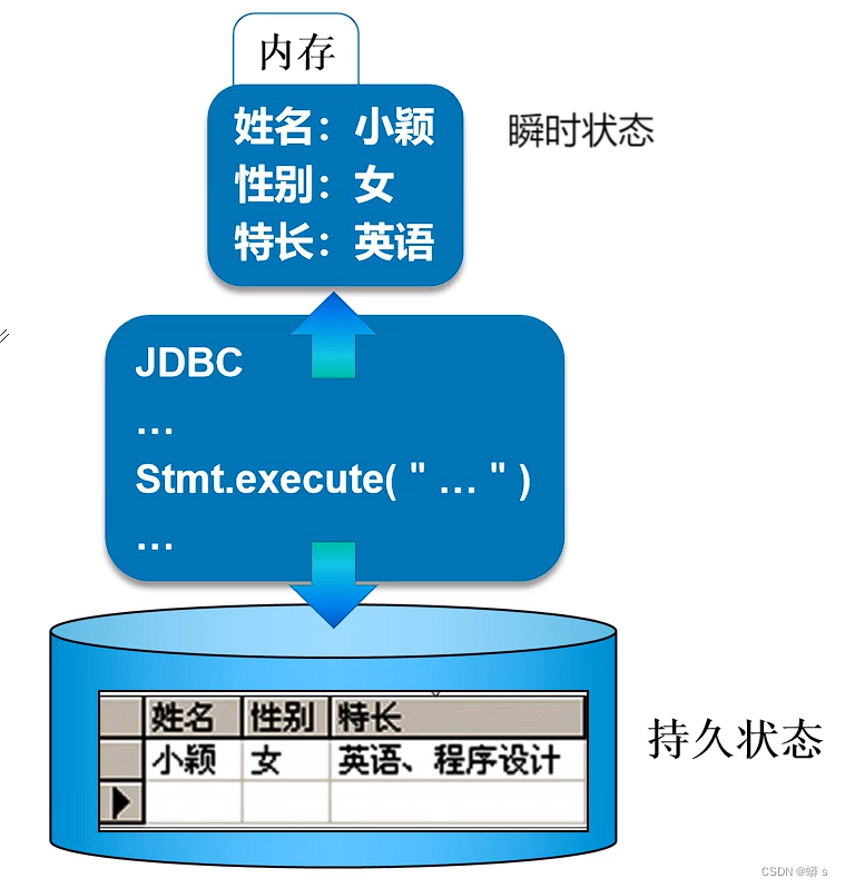 mybatis基础：框架、ORM与核心组件详解-CSDN博客