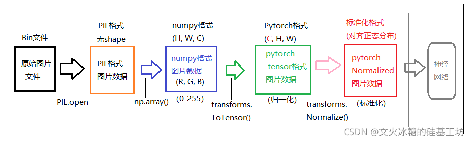 [Pytorch系列-47]：工具集 - torchvision.transforms.Normalize和ToSensor的深入详解-CSDN博客