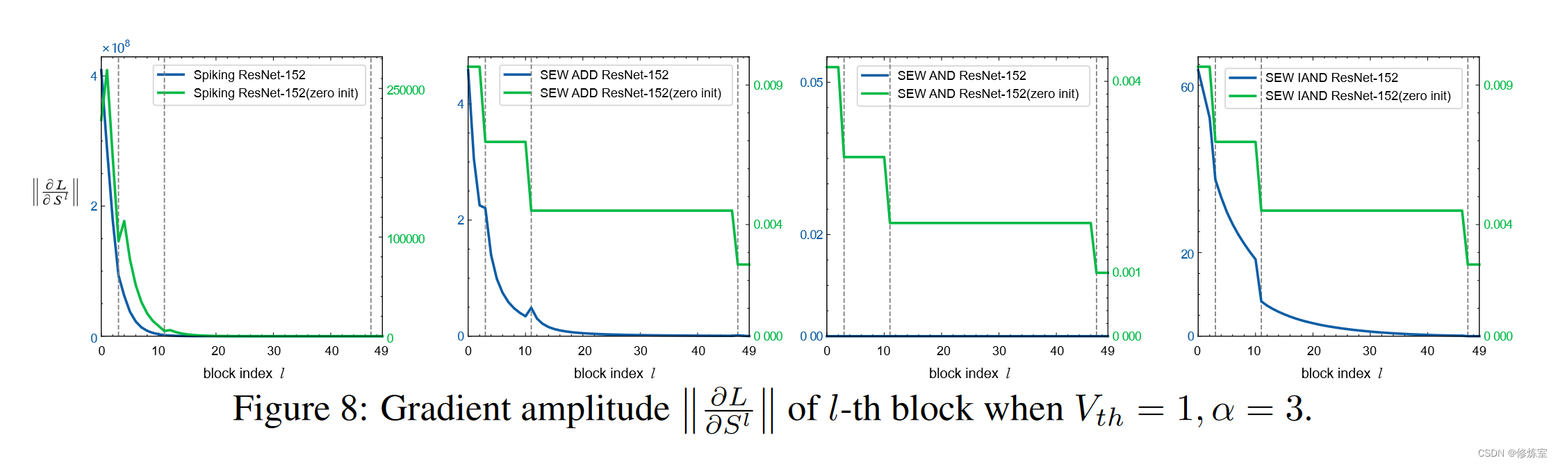 [NeurIPS2021] Deep Residual Learning in Spiking Neural Networks【文献精读、翻译】-CSDN博客