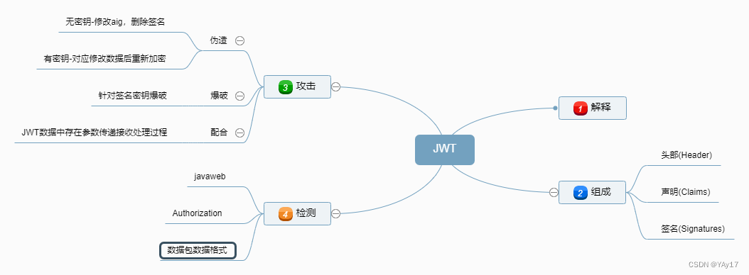 网安学习---Java安全之JWT安全及预编译CASE注入_java安全-jwt安全及预编译case注入等-CSDN博客