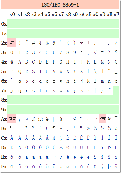 字符集与编码(八) ASCII 和 ISO-8859-1_iso-8859-1和us7ascii-CSDN博客