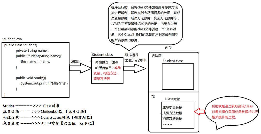 反射--获取Class、Constructor、Method、Field对象_t t = clazz.getconstructor().newinstance(); 属性赋值-CSDN博客