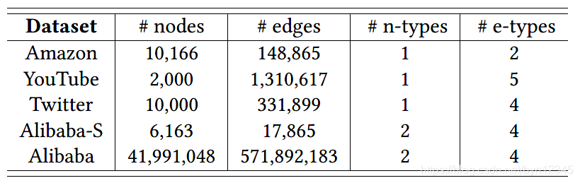 【论文解读 KDD 2019 | GATNE 】Representation Learning for Attributed Multiplex Heterogeneous Network ...