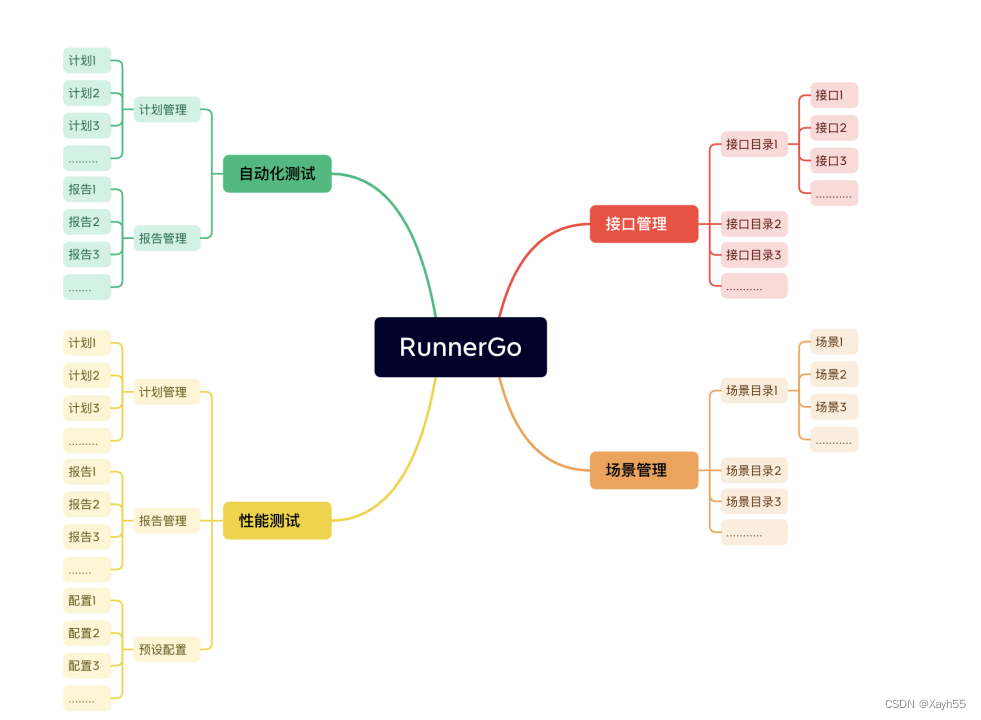 RunnerGo：一款高效且易用的性能测试工具_性能压测工具runner go-CSDN博客