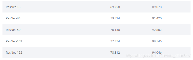 PyTorch预训练模型修改、增删特定层_resnet34 后如何加层-CSDN博客