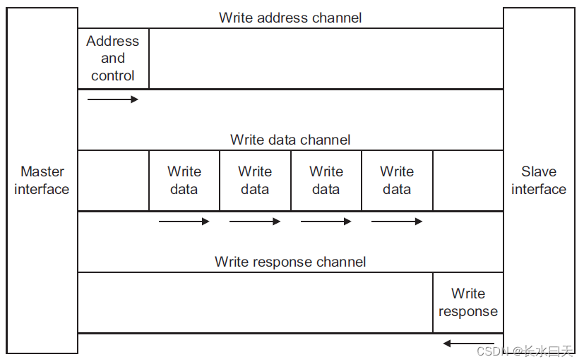 AMBA-AXI协议_axi cacheable bufferable-CSDN博客