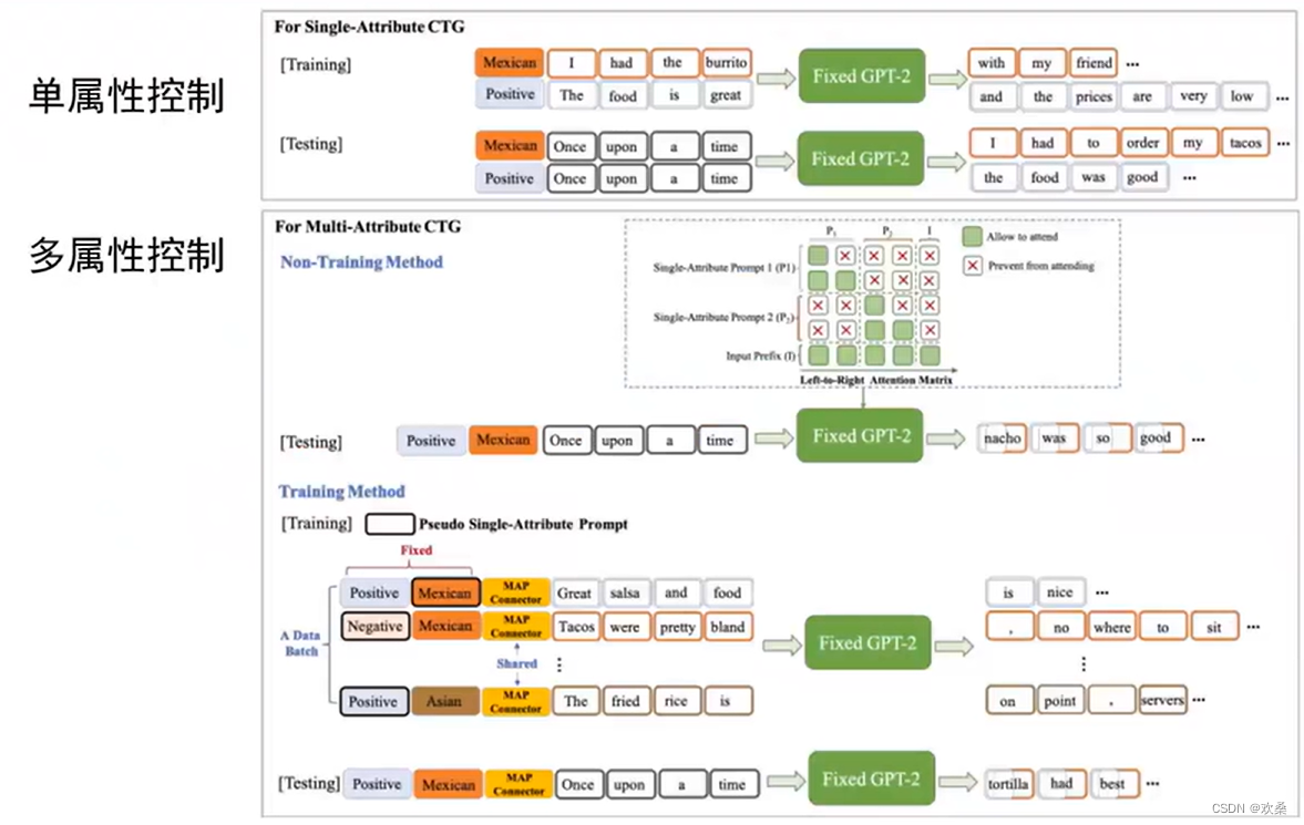 文本生成论文阅读Tailor: A Prompt-Based Approach to Attribute-Based Controlled Text Generation_下载a prompt ...