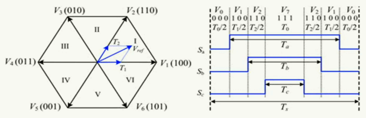 Svpwm空间矢量调制模块的matlab仿真1:理论部分matlab Svpwm模块使用 Csdn博客