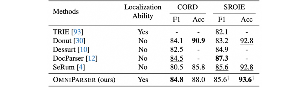 CVPR 2024 | OmniParser：统一图文解析模型：文字检测识别、视觉信息抽取和表格识别...-CSDN博客