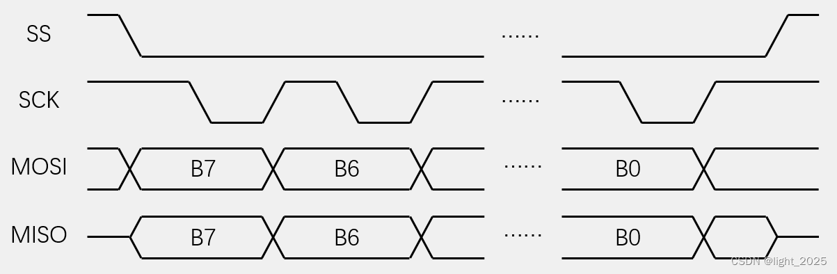 STM32F4_软件模拟SPI_模拟spi c-CSDN博客