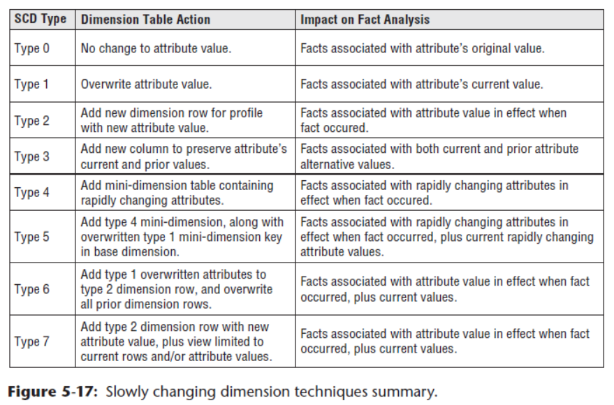 缓慢变化维度（SCD）-CSDN博客