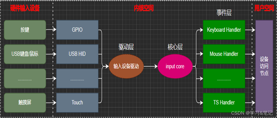 RK3568平台（input篇）input输入子系统_linux input子系统-CSDN博客
