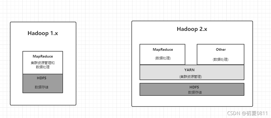 Hadoop 1.x 与 Hadoop 2.x的架构对比_在hadoop2.x,yarn替代了hadoop1.x-CSDN博客