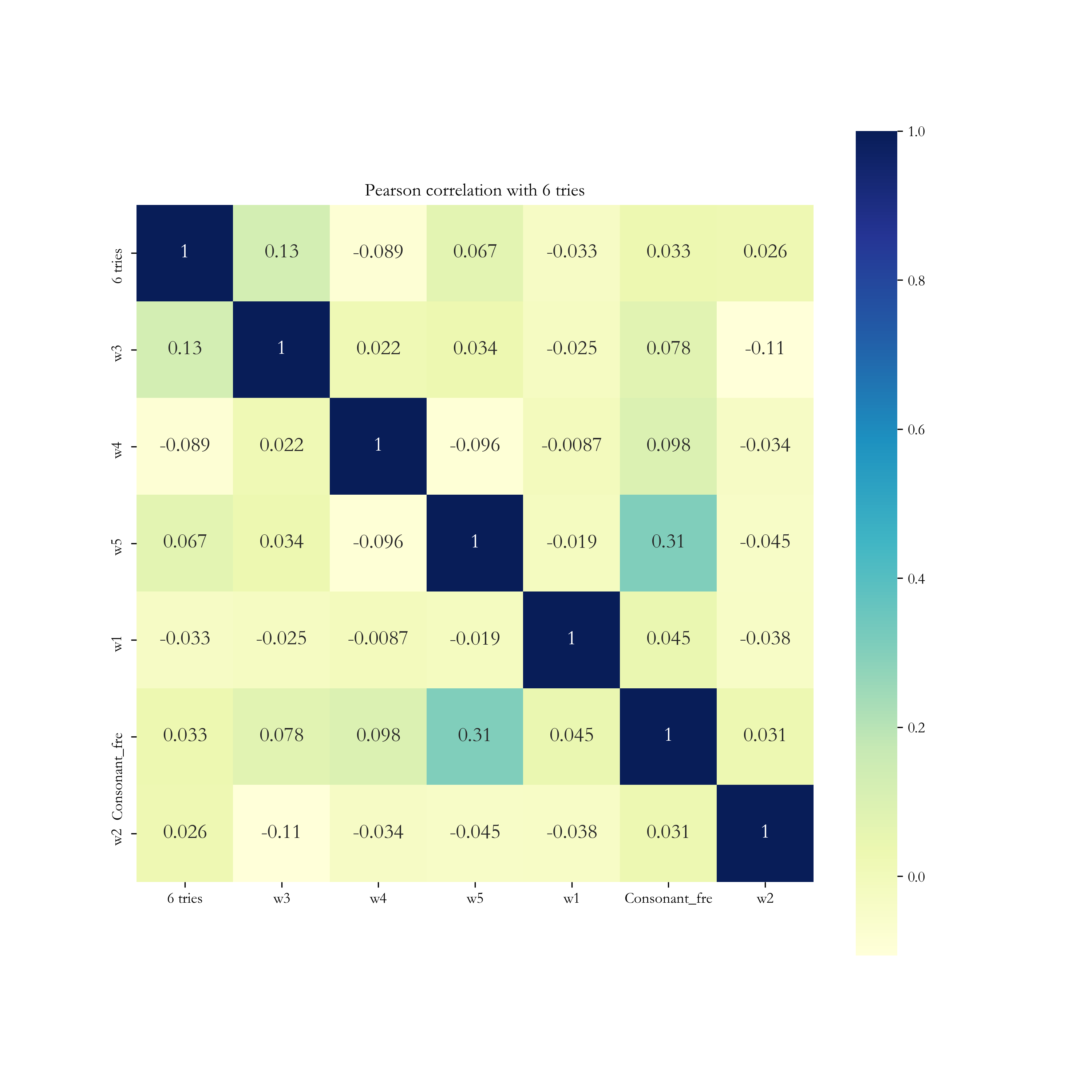 2023年美赛C题Wordle预测问题一建模及Python代码详细讲解_2023美赛c题代码-CSDN博客