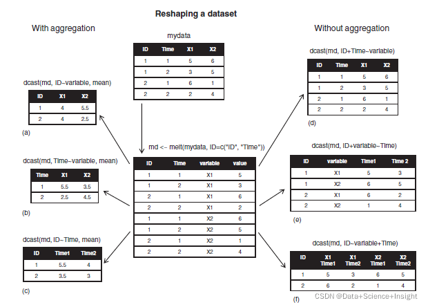 R语言使用reshape2包的melt函数将dataframe从宽表到长表（Wide- to long-format）、如果没有指定行标识符号，则所有的字段都会放入variable变量中_r ...