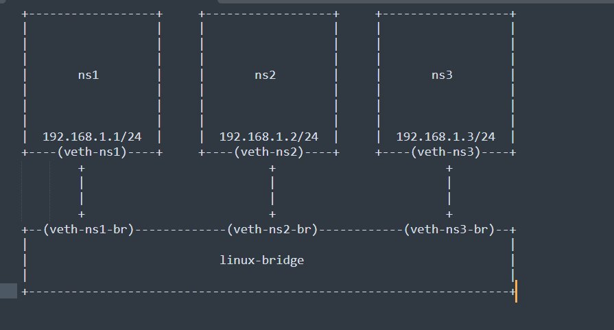 详细解读Linux网络命名空间，veth， birdge与路由-CSDN博客